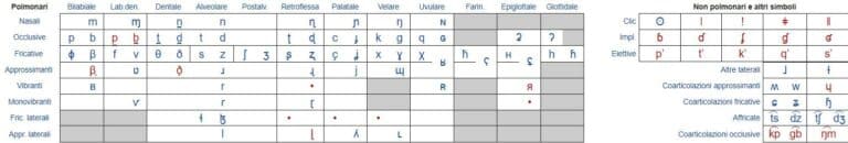Alfabeto IPA, che cos'è e perché è importante? - Dizione.it